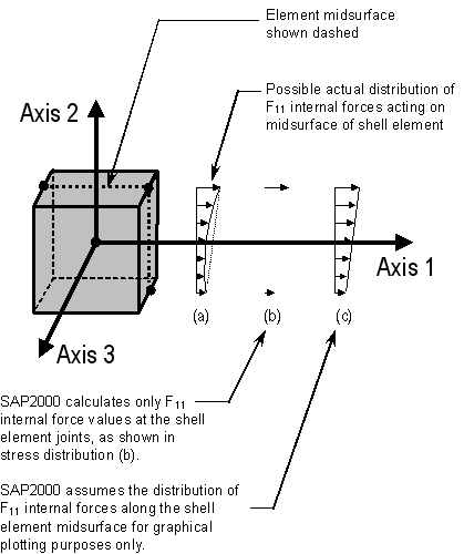 Shell Element Internal Forces Stresses Output Convention