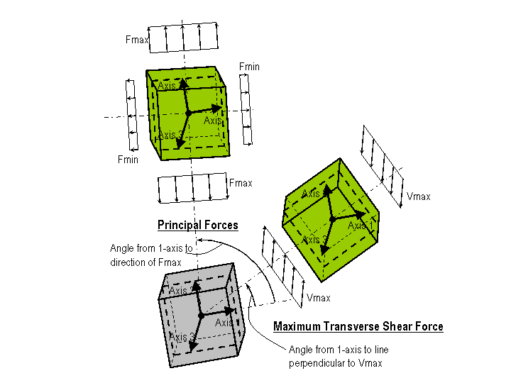 Shell Element Internal Forces Stresses Output Convention