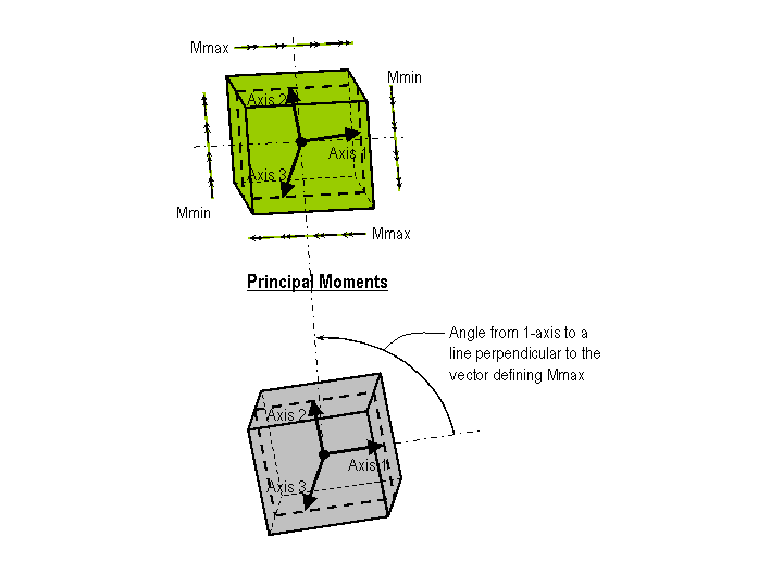 Shell Element Internal Forces Stresses Output Convention