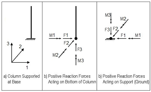 Joint Element Output Conventions