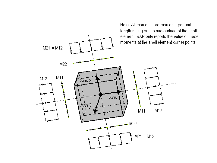 Shell Element Internal Forces Stresses Output Convention